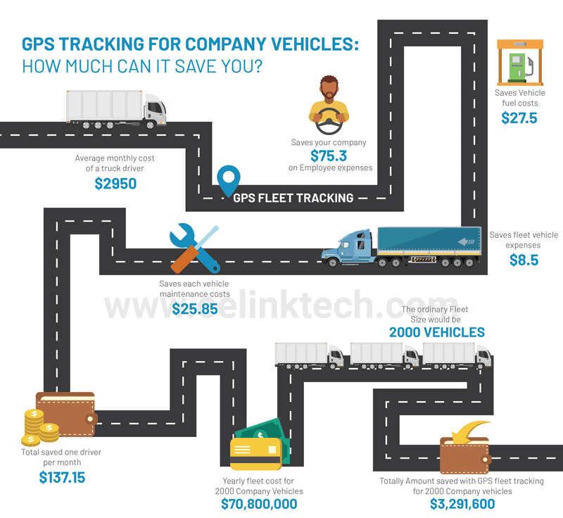 Why Businesses Should Use GPS Tracking for Company Vehicles?